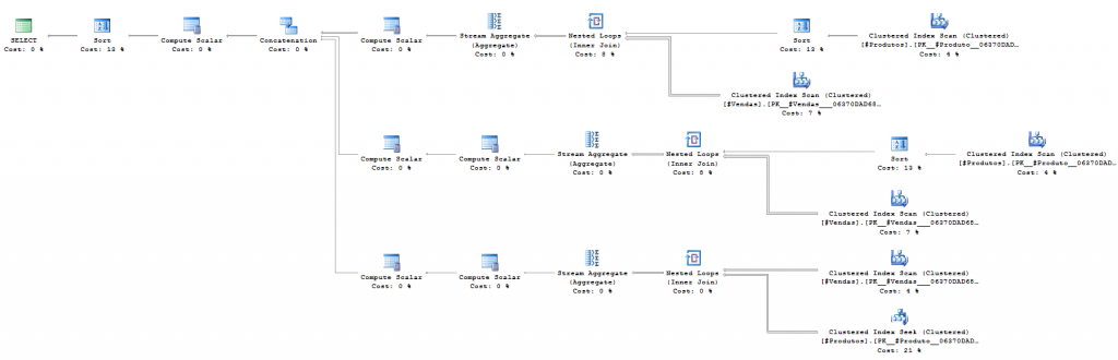 Sql Server Agrupando Dados Utilizando Rollup Cube E Grouping Sets Dirceu Resende