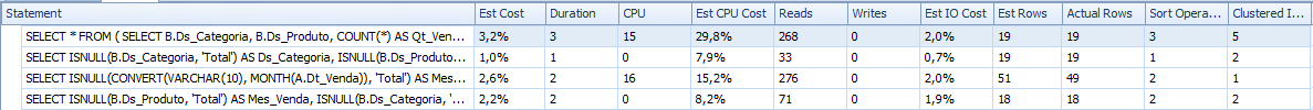 Sql Server Agrupando Dados Utilizando Rollup Cube E Grouping Sets Dirceu Resende