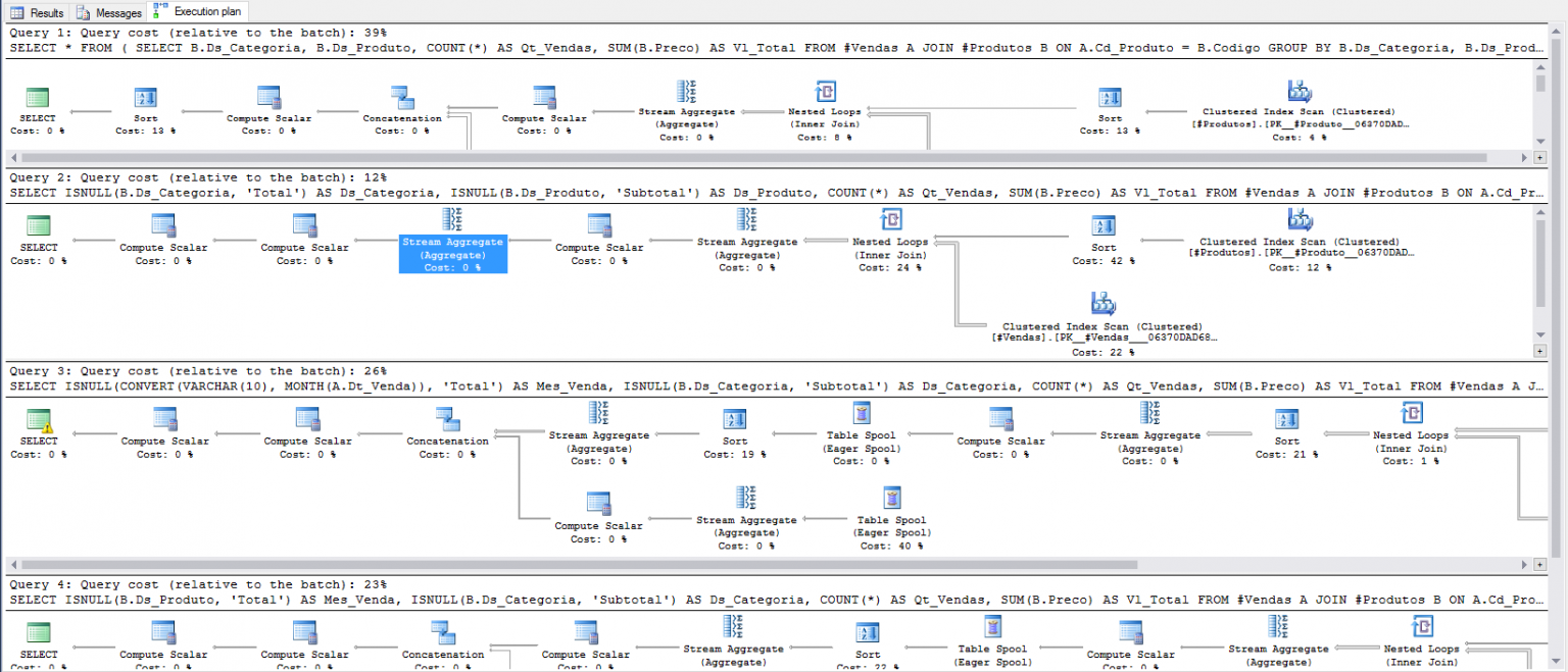 Sql Server Agrupando Dados Utilizando Rollup Cube E Grouping Sets Dirceu Resende
