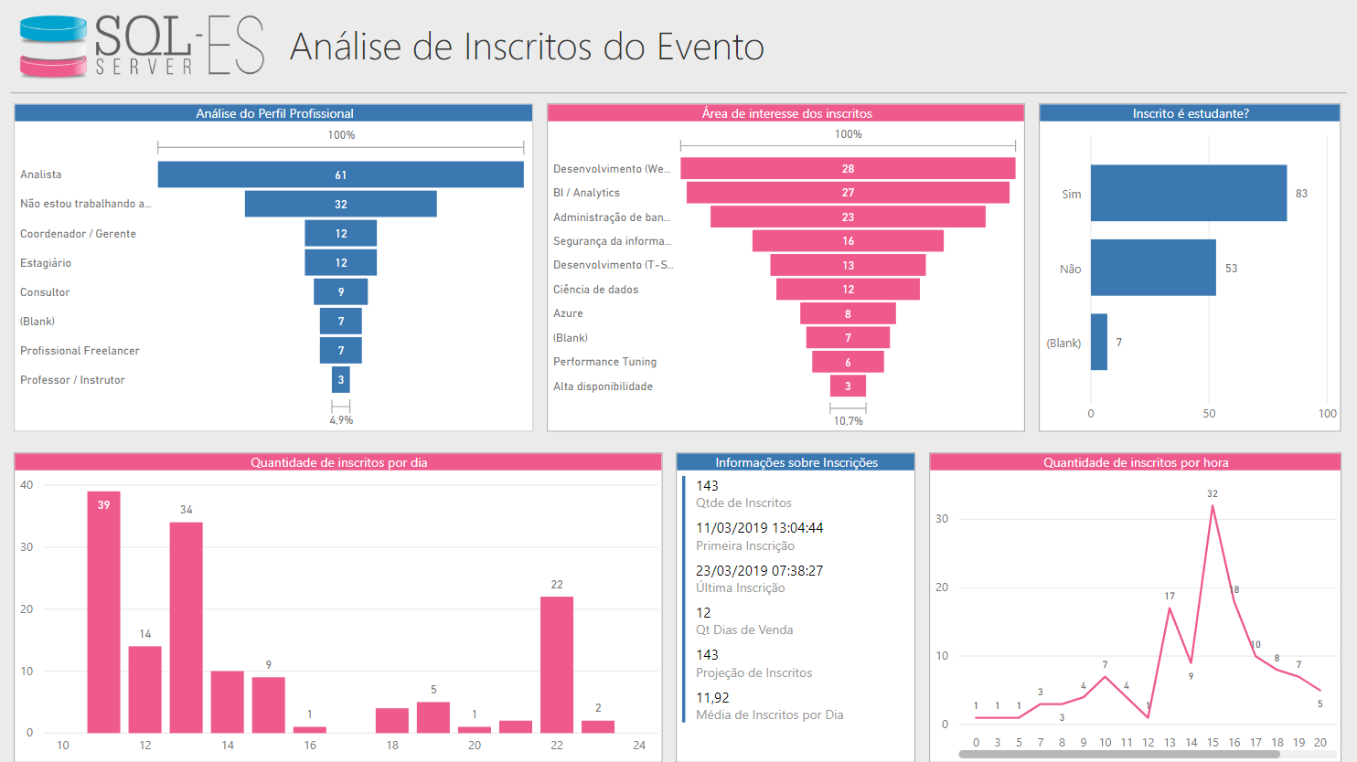 Como foi o SQL Server ES #11 - Dirceu Resende